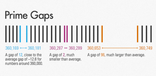 Prime Gap Grows After Decades-Long Lull | Quanta Magazine