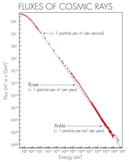 The Particle That Broke a Cosmic Speed Limit | Quanta Magazine
