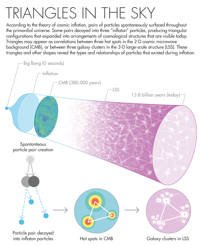Physicists Hunt for the Big Bang’s Triangles | Quanta Magazine