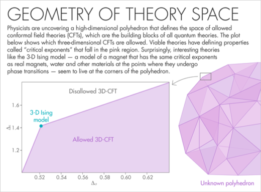 Physicists Uncover Geometric ‘Theory Space’ | Quanta Magazine