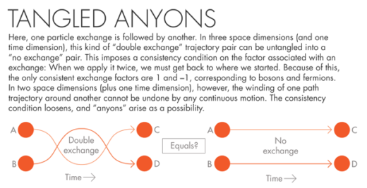 Inside the Knotty World of ‘Anyon’ Particles | Quanta Magazine