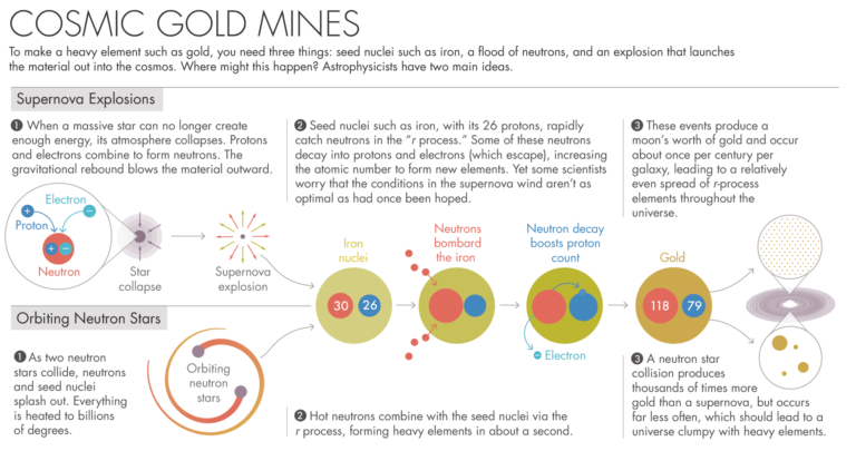 A New Blast May Have Forged Cosmic Gold | Quanta Magazine