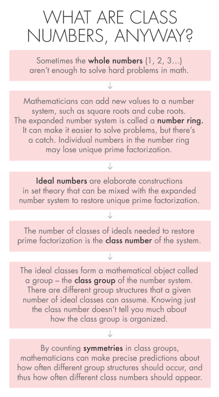 New Number Systems Seek Their Lost Primes | Quanta Magazine