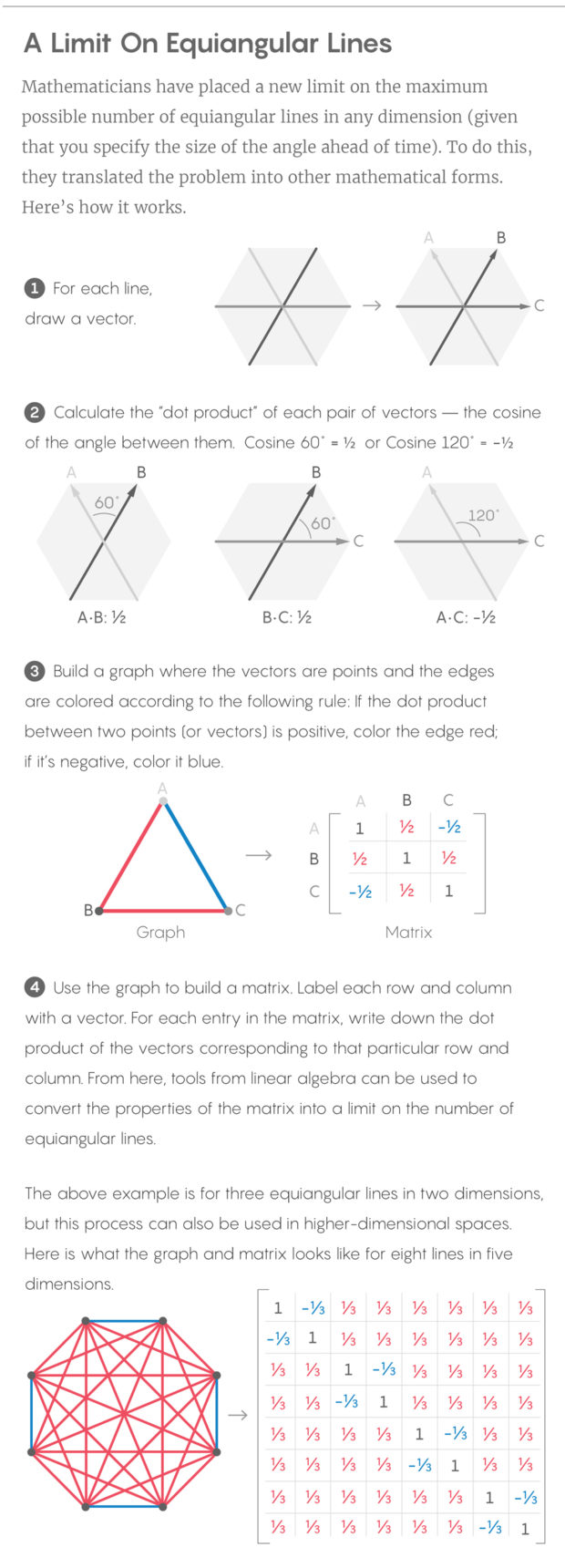 A New Path to Equal-Angle Lines | Quanta Magazine