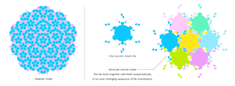 Pentagon Tiling Proof Solves Century-Old Math Problem | Quanta Magazine