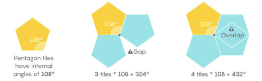 The (Math) Problem With Pentagons | Quanta Magazine