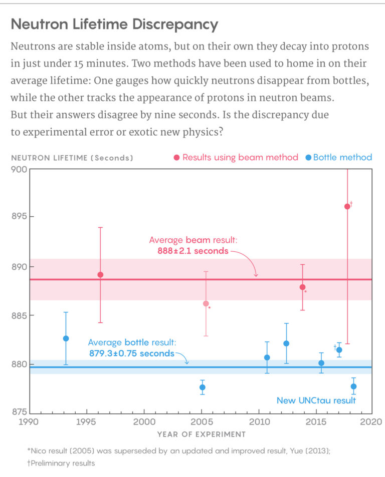 Neutron Lifetime Puzzle Deepens, but No Dark Matter Seen | Quanta Magazine
