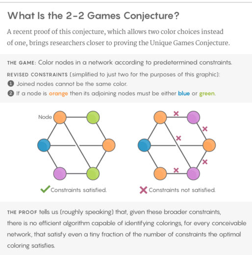 First Big Steps Toward Proving the Unique Games Conjecture | Quanta ...