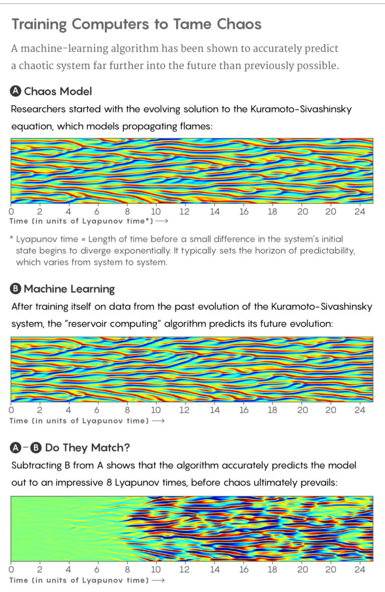 Machine Learning’s ‘Amazing’ Ability to Predict Chaos | Quanta Magazine