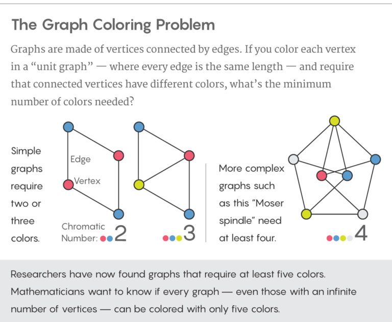 Decades-Old Graph Problem Yields to Amateur Mathematician | Quanta Magazine