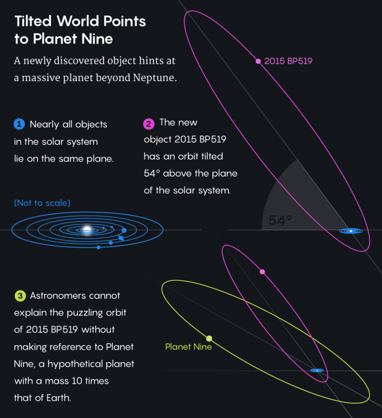 A New World’s Extraordinary Orbit Points to Planet Nine | Quanta Magazine