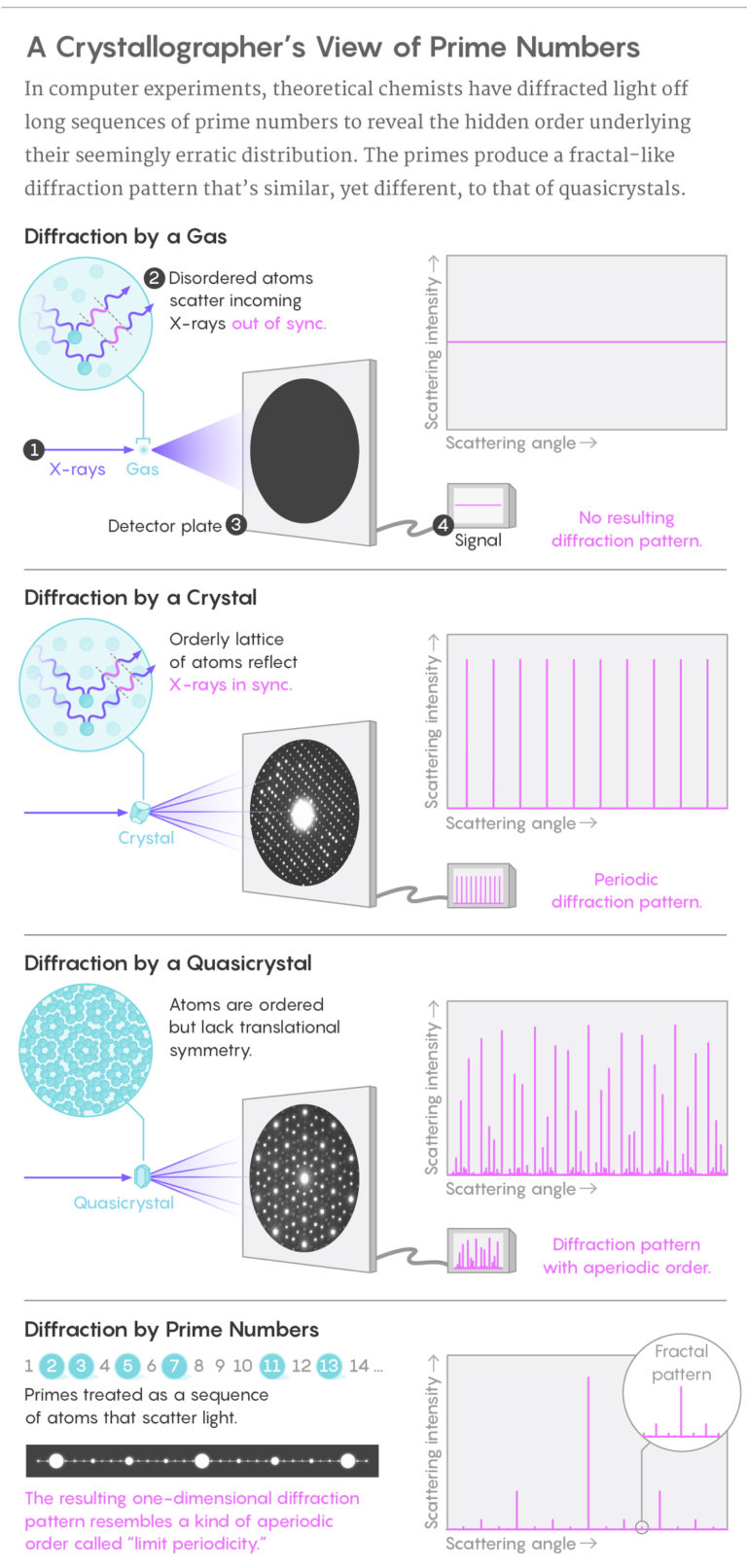A Chemist Shines Light on a Surprising Prime Number Pattern | Quanta ...