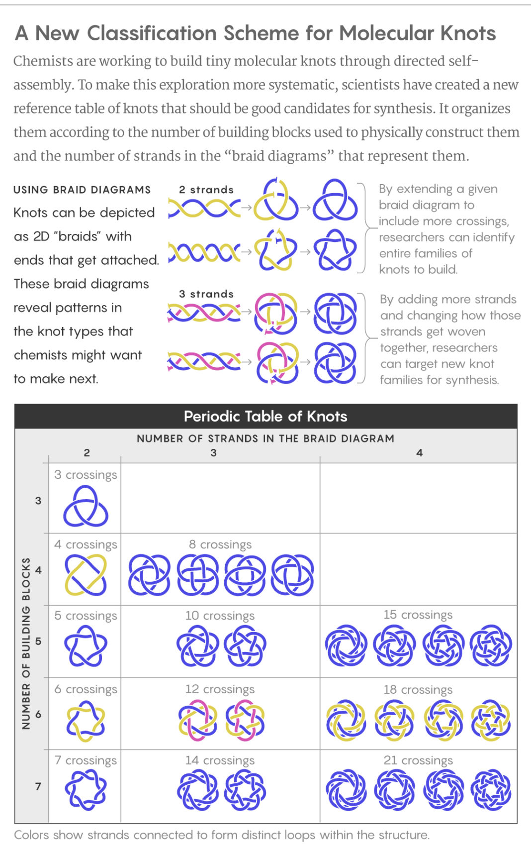 Scientists Learn the Ropes on Tying Molecular Knots | Quanta Magazine