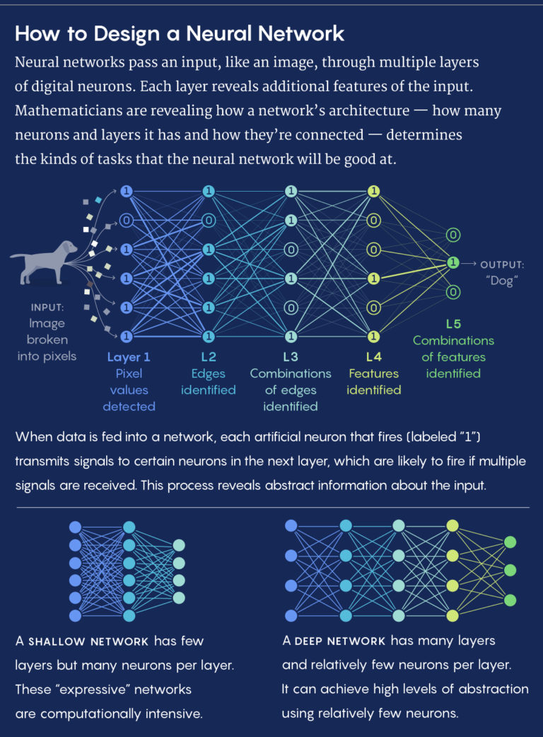 Foundations Built for a General Theory of Neural Networks | Quanta Magazine