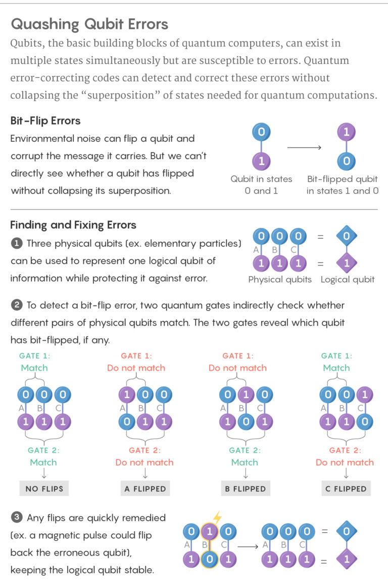 How Space and Time Could Be a Quantum Error-Correcting Code | Quanta ...