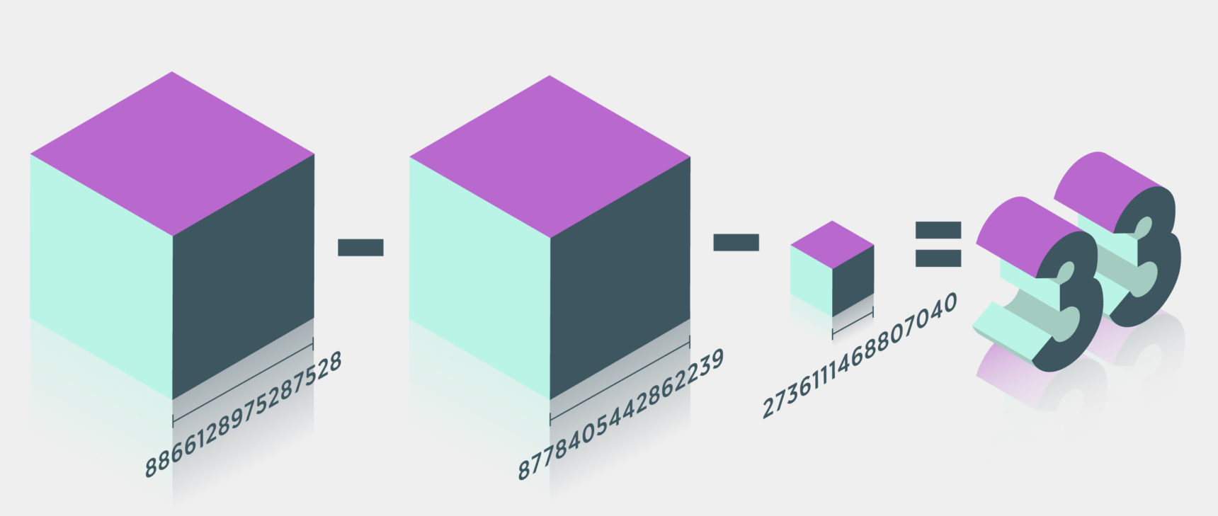 Sum-of-Three-Cubes Problem Solved for ‘Stubborn’ Number 33 | Quanta ...