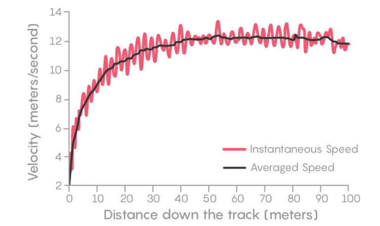 Usain Bolt’s Split Times and the Power of Calculus | Quanta Magazine