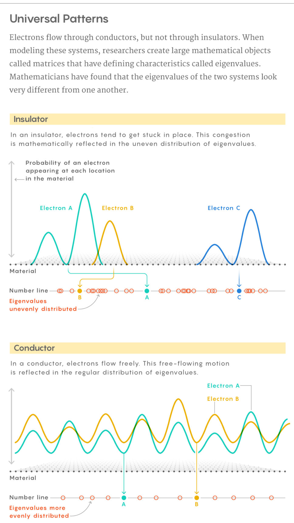 Universal Pattern Explains Why Materials Conduct | Quanta Magazine