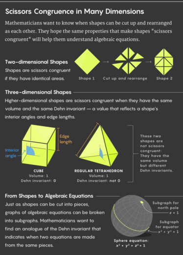 Mathematicians Cut Apart Shapes to Find Pieces of Equations | Quanta ...