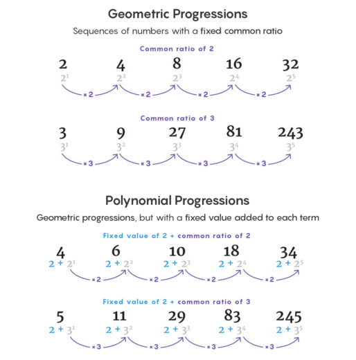 Mathematicians Catch a Pattern by Figuring Out How to Avoid It | Quanta ...