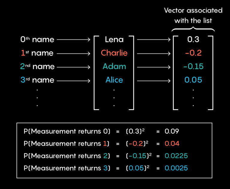 How Pi Connects Colliding Blocks to a Quantum Search Algorithm | Quanta ...