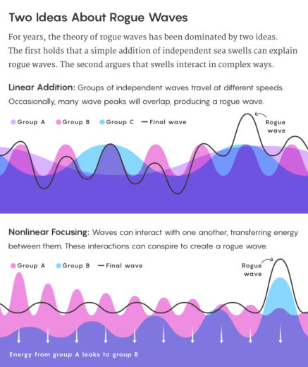 The Grand Unified Theory of Rogue Waves | Quanta Magazine