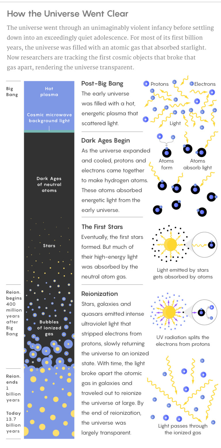 How the Cosmic Dark Ages Snuffed Out All Light | Quanta Magazine