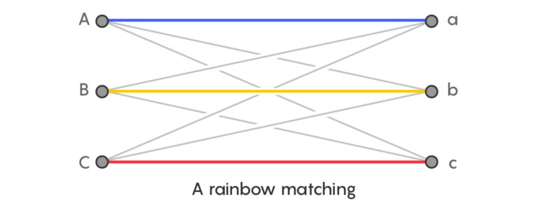 ‘Rainbows’ Are a Mathematician’s Best Friend | Quanta Magazine