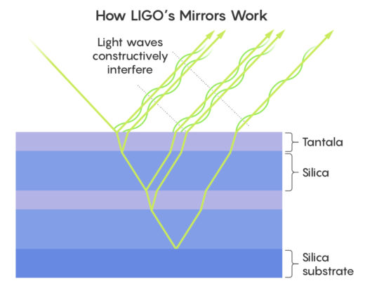 To Make the Perfect Mirror, Physicists Confront the Mystery of Glass ...