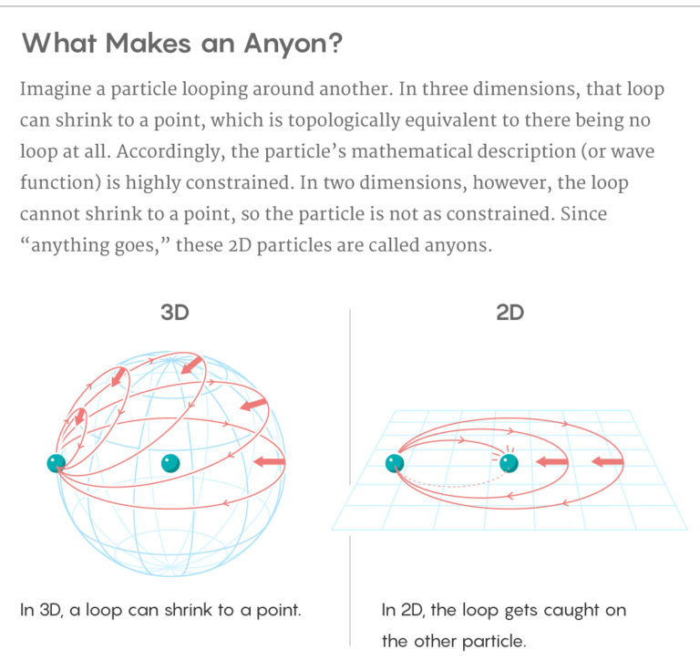 ‘Milestone’ Evidence for Anyons, a Third Kingdom of Particles | Quanta ...