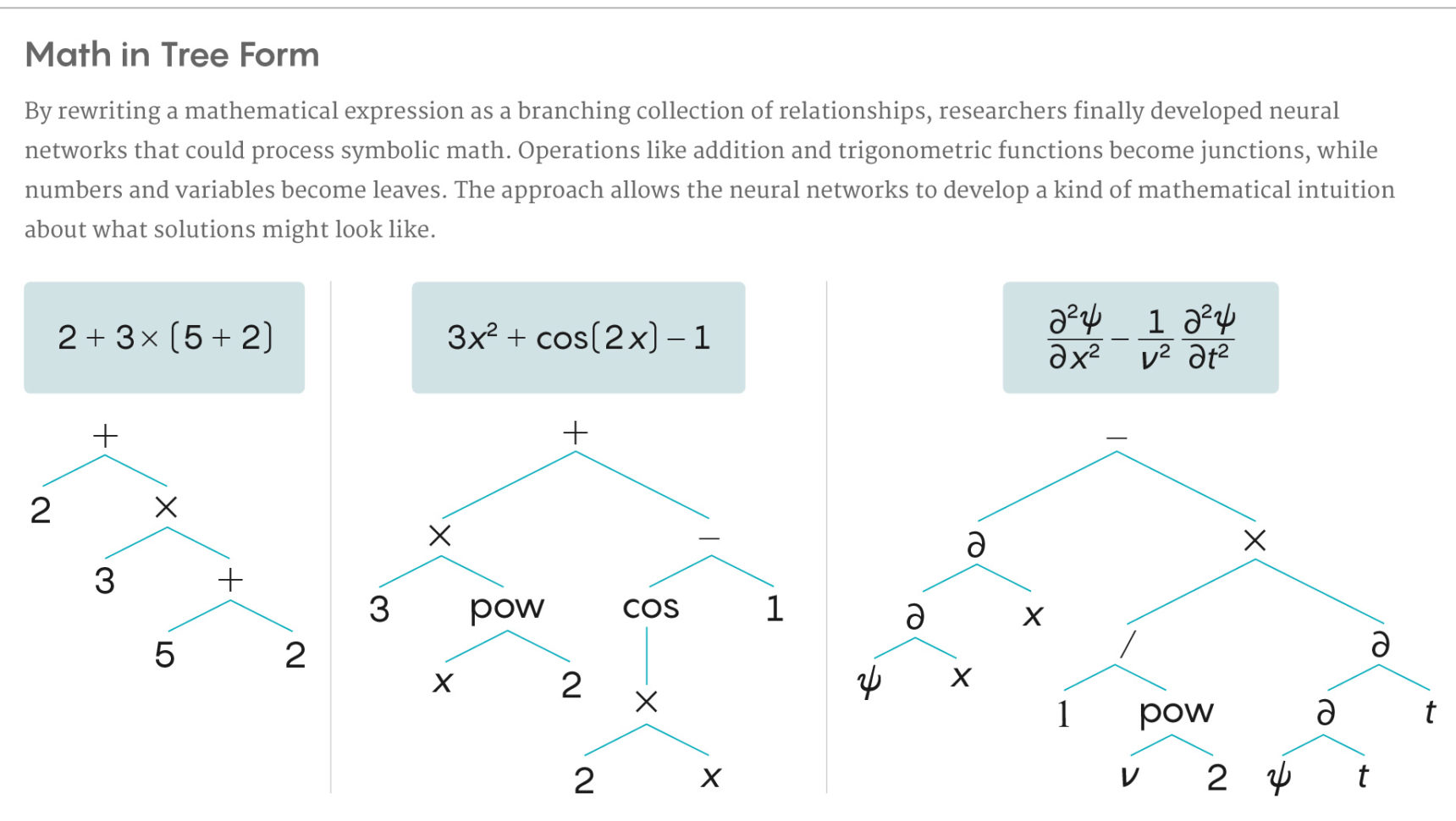 Symbolic Mathematics Finally Yields to Neural Networks | Quanta Magazine