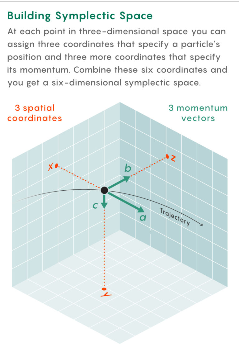 How Physics Found a Geometric Structure for Math to Play With | Quanta ...