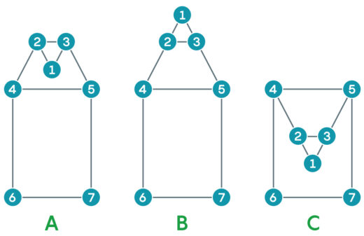 A New Algorithm for Graph Crossings, Hiding in Plain Sight | Quanta ...