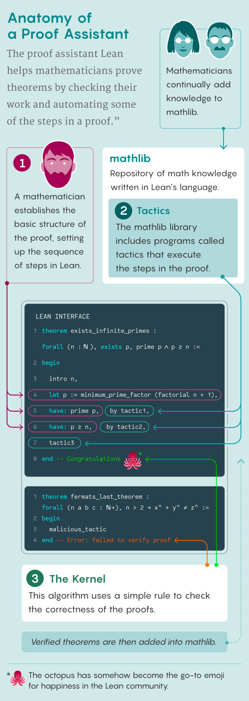 Building the Mathematical Library of the Future | Quanta Magazine