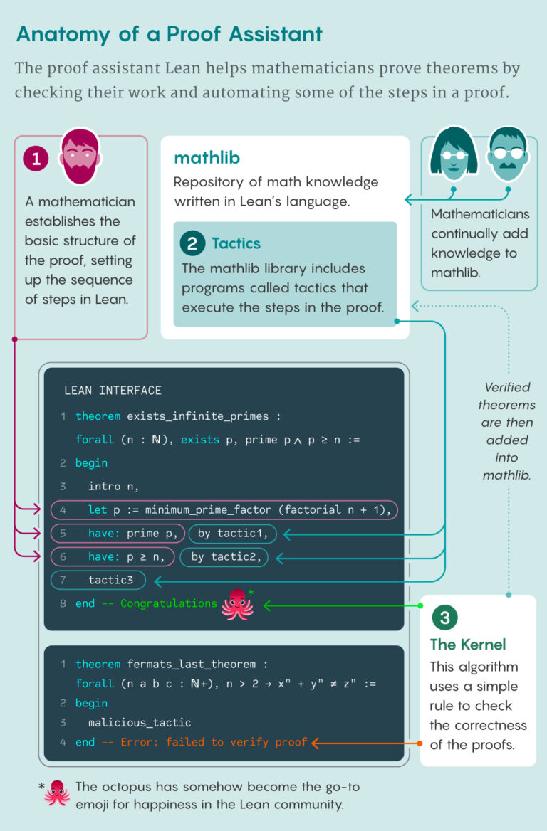 Building the Mathematical Library of the Future | Quanta Magazine