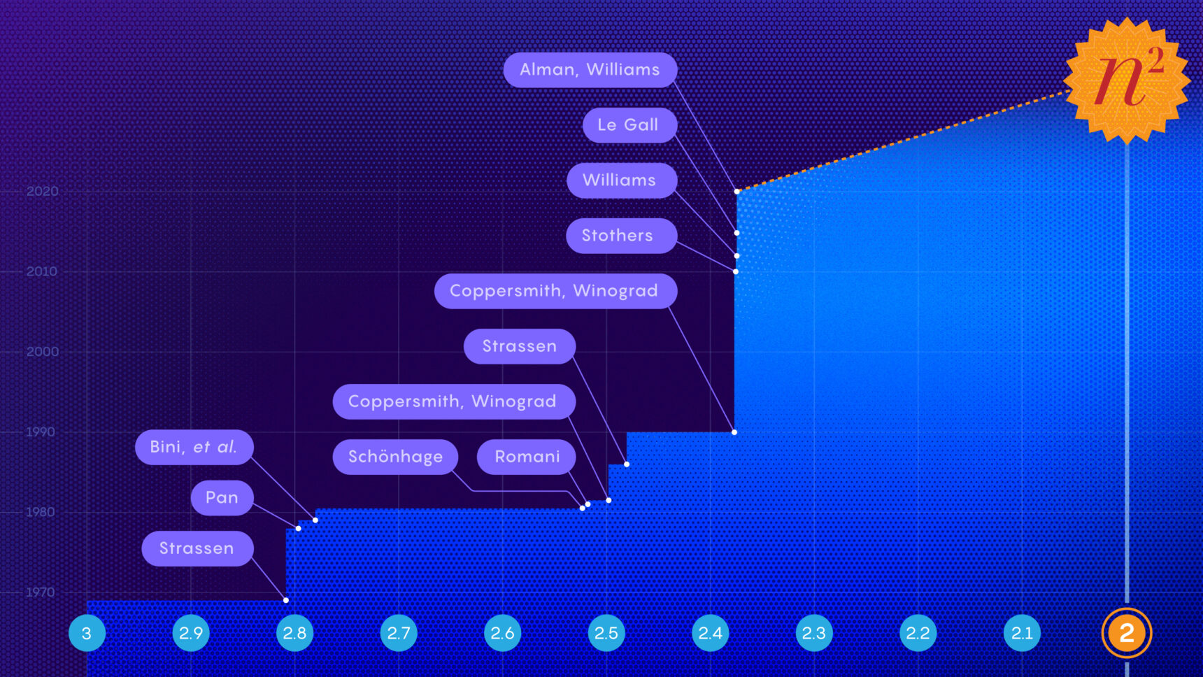 Matrix Multiplication Inches Closer to Mythic Goal | Quanta Magazine