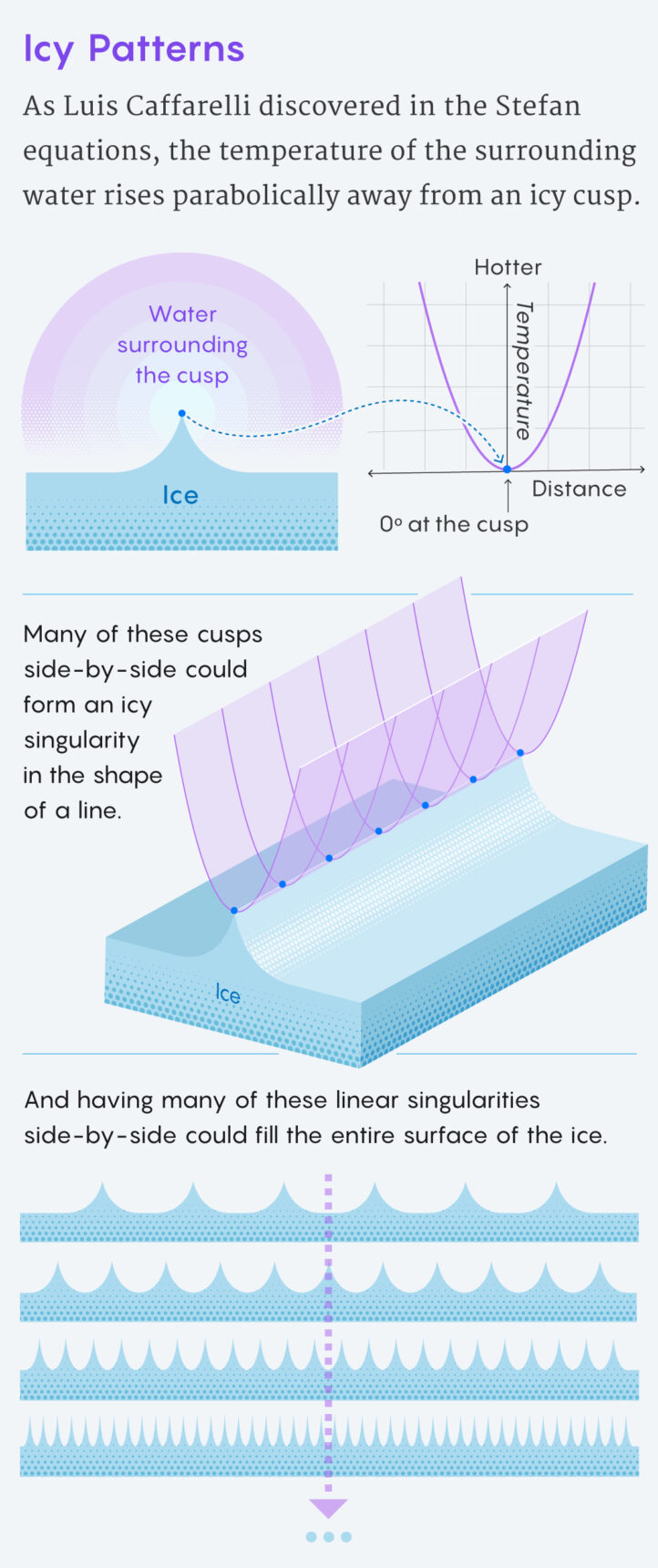 Mathematicians Prove Melting Ice Stays Smooth | Quanta Magazine