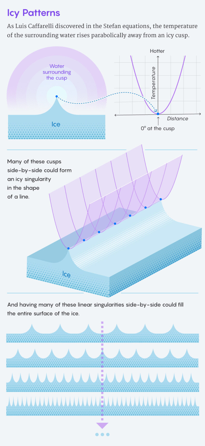Mathematicians Prove Melting Ice Stays Smooth | Quanta Magazine