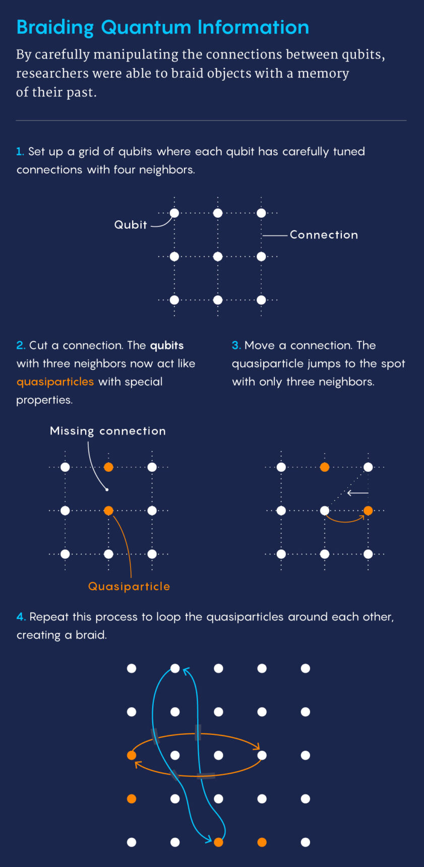 Physicists Create Elusive Particles That Remember Their Pasts | Quanta ...