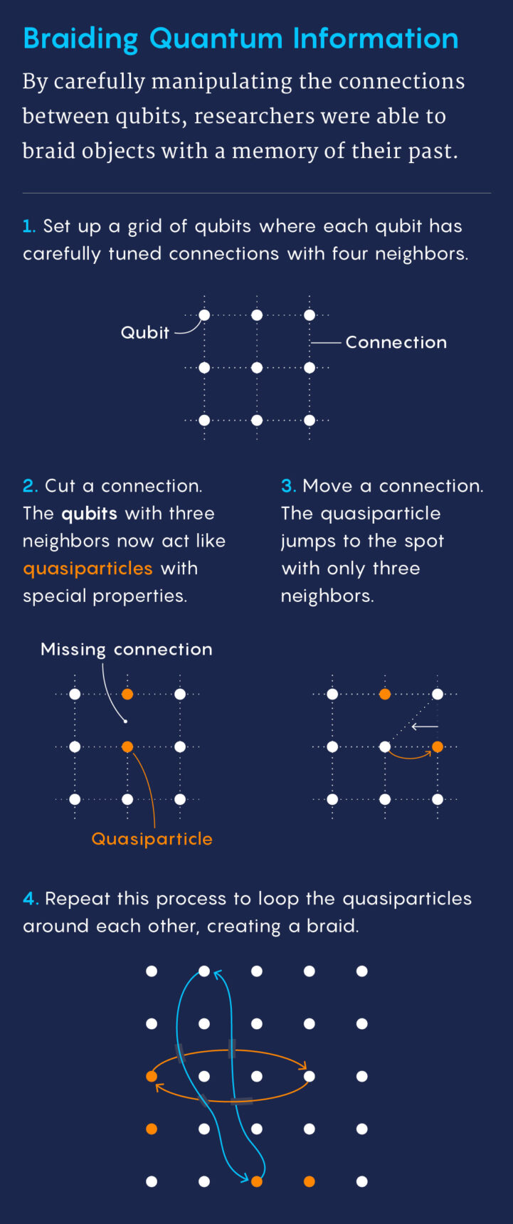 Physicists Create Elusive Particles That Remember Their Pasts | Quanta ...