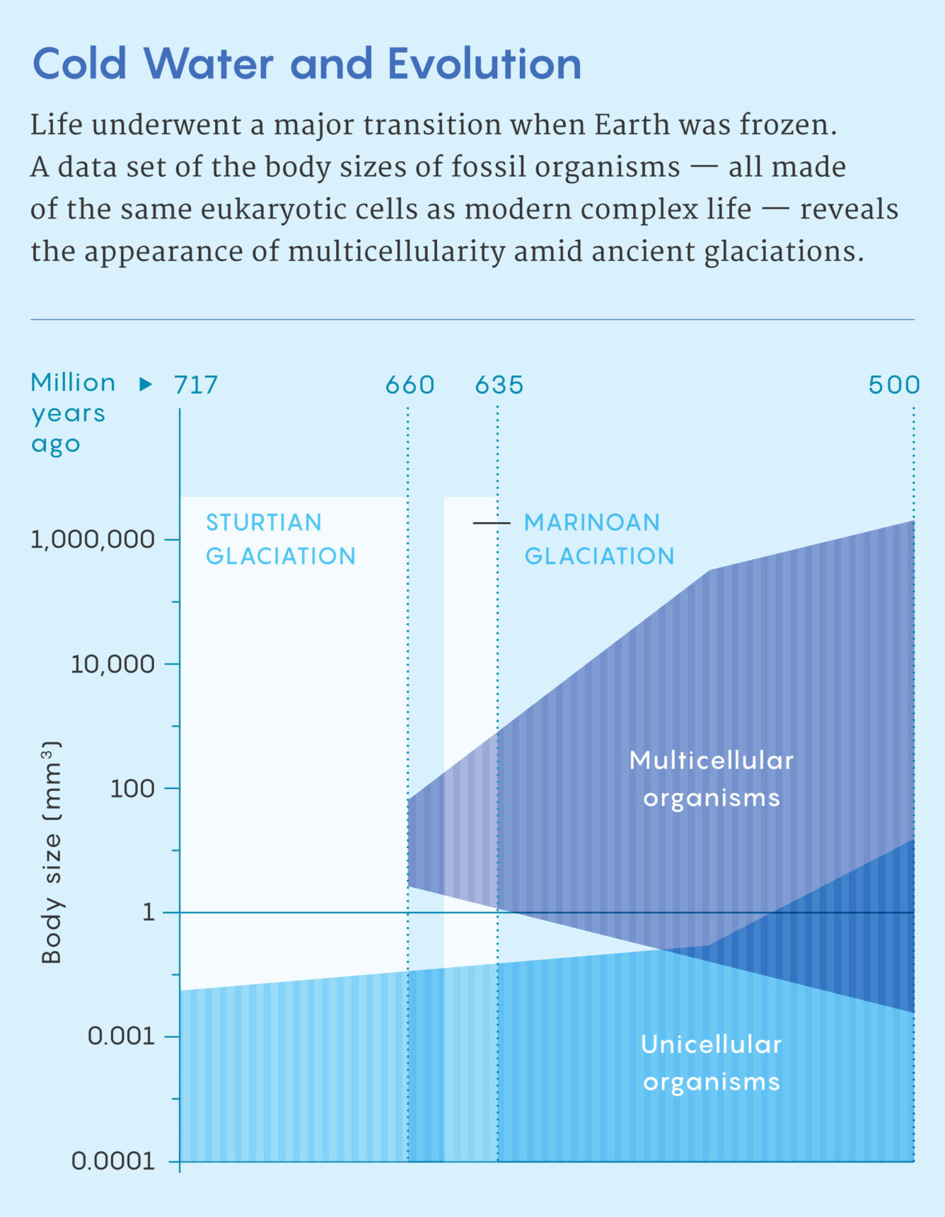 The Physics of Cold Water May Have Jump-Started Complex Life | Quanta ...