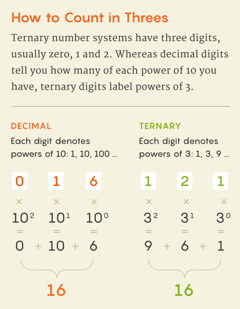 How Base 3 Computing Beats Binary | Quanta Magazine