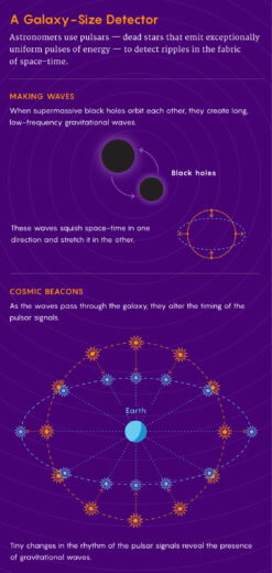 How Do Merging Supermassive Black Holes Pass the Final Parsec? | Quanta ...