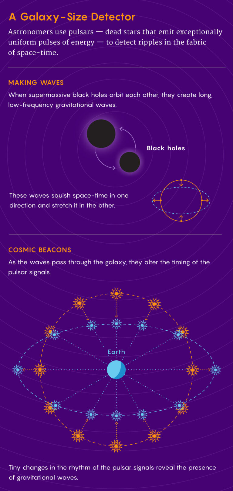 How Do Merging Supermassive Black Holes Pass the Final Parsec? | Quanta ...