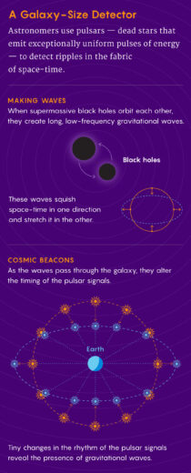 How Do Merging Supermassive Black Holes Pass the Final Parsec? | Quanta ...