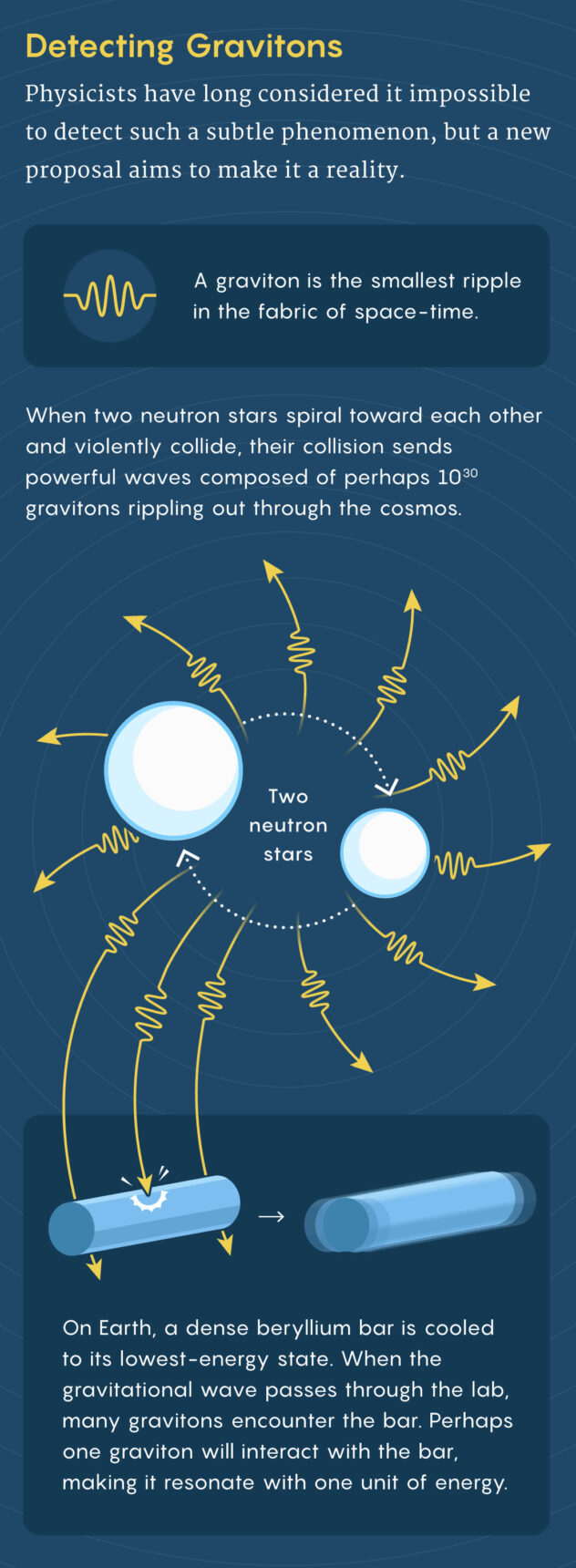 It Might Be Possible to Detect Gravitons After All | Quanta Magazine