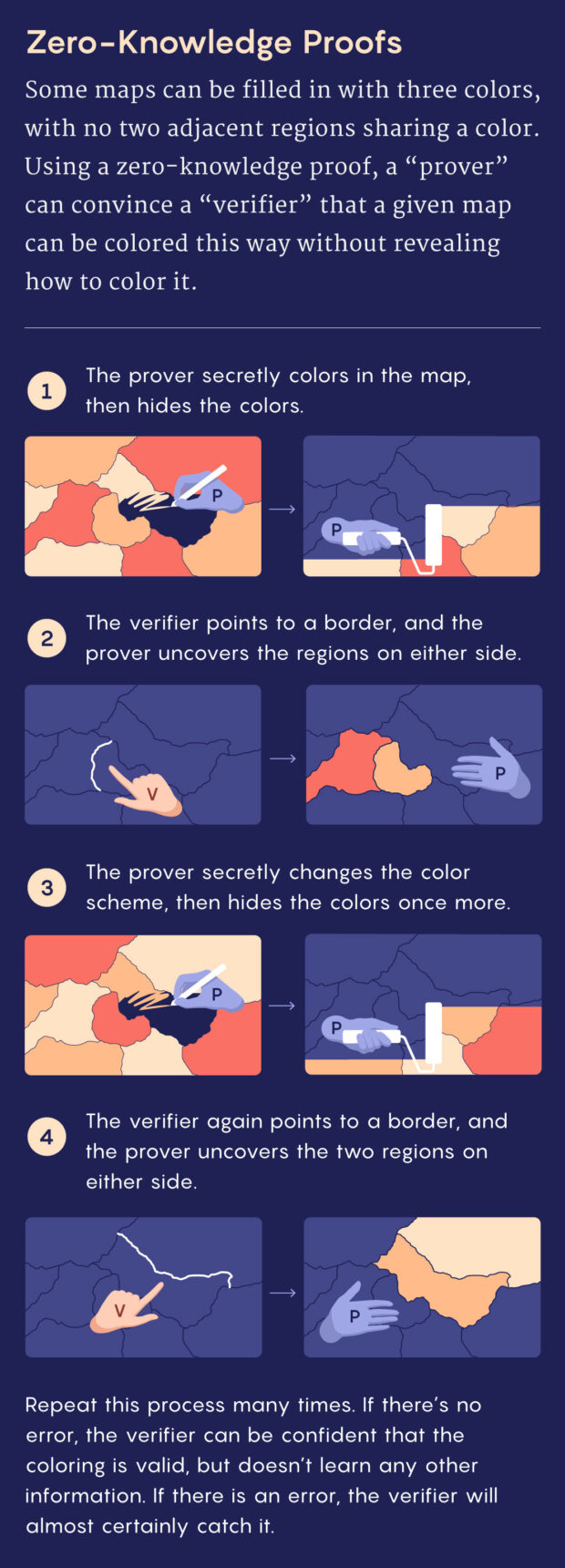 Computer Scientists Combine Two ‘Beautiful’ Proof Methods | Quanta Magazine