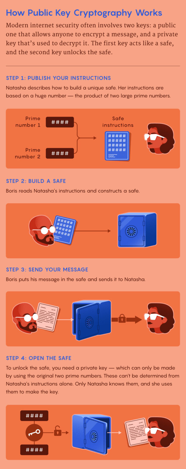 How Public Key Cryptography Really Works | Quanta Magazine