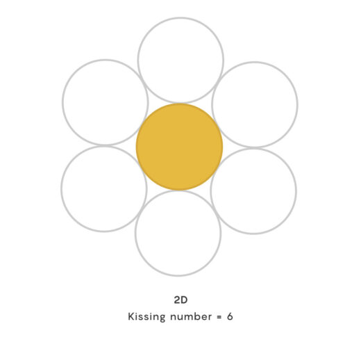 Mathematicians Discover New Way for Spheres to ‘Kiss’ | Quanta Magazine Mathematicians Discover New Way for Spheres to ‘Kiss’ | Quanta Magazine