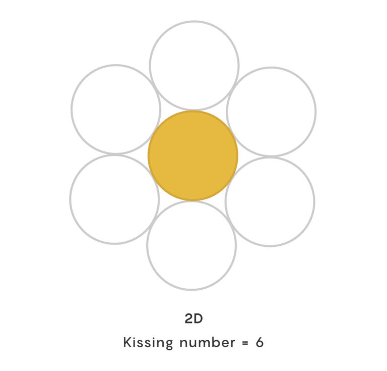 Mathematicians Discover New Way for Spheres to ‘Kiss’ | Quanta Magazine